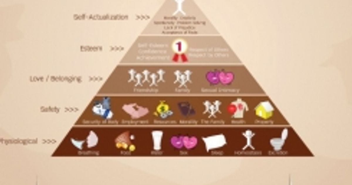 Humanistic Psychology and Maslow's Hierarchy of Needs - Facty Health